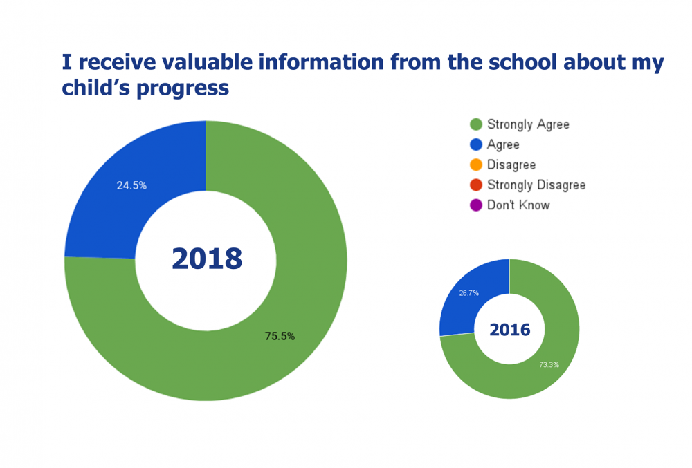 Parent Surveys | Stratford St Mary Primary School | Suffolk