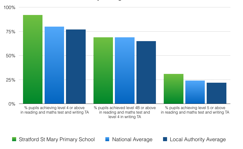 school-performance-data-ks2 | Stratford St Mary Primary School | Suffolk